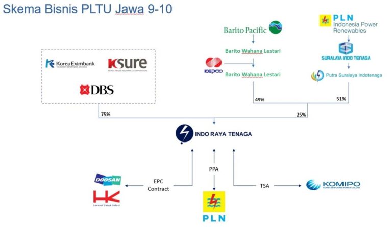 PT Indo Raya Tenaga (IRT) - PT PLN Indonesia Power Renewables